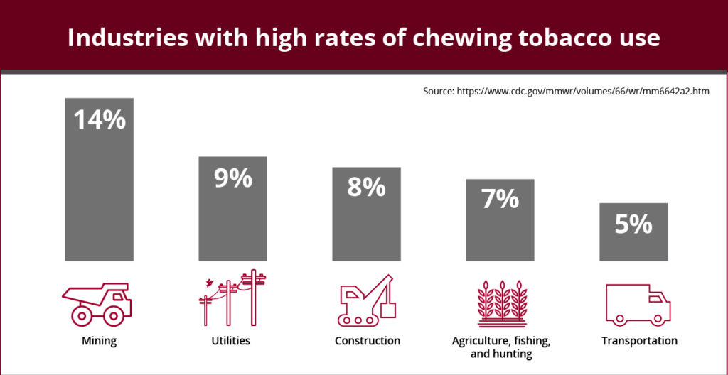 Smokeless Tobacco Just An Issue For Blue Collar Workers