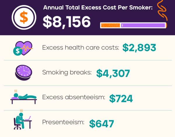 Smoking and Health Care Costs